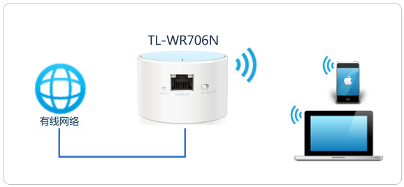 [TL-WR706N] 如何设置Mini路由器？ - TP-LINK视觉安防