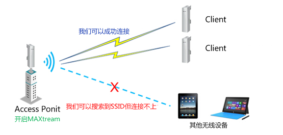 室外无线CPE的MAXtream功能介绍 - TP-LINK视觉安防