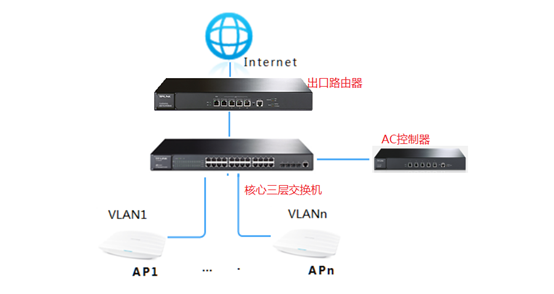 AC跨网络发现AP的几种方式及配置方法 - TP-LINK视觉安防